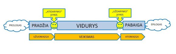 7 svarbios kūrinio dalys iš kurių sudarytos geriausios istorijos
